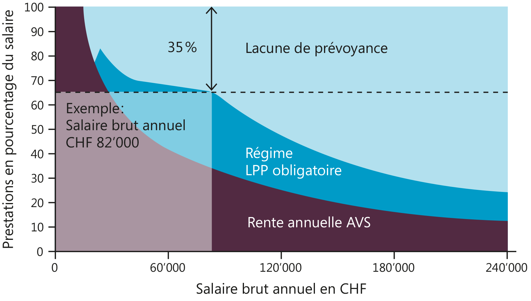 Éviter les lacune de prévoyance - Pax